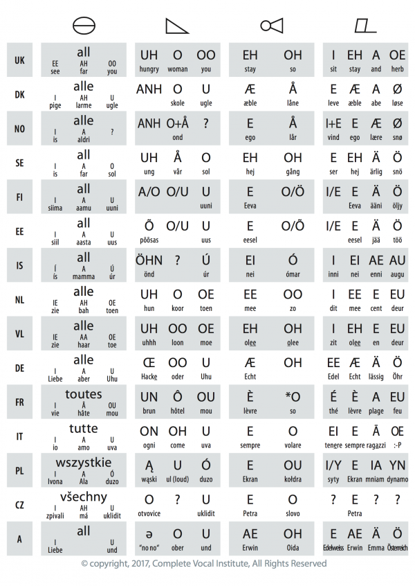 Vowels sounds on different languages – Complete Vocal Institute