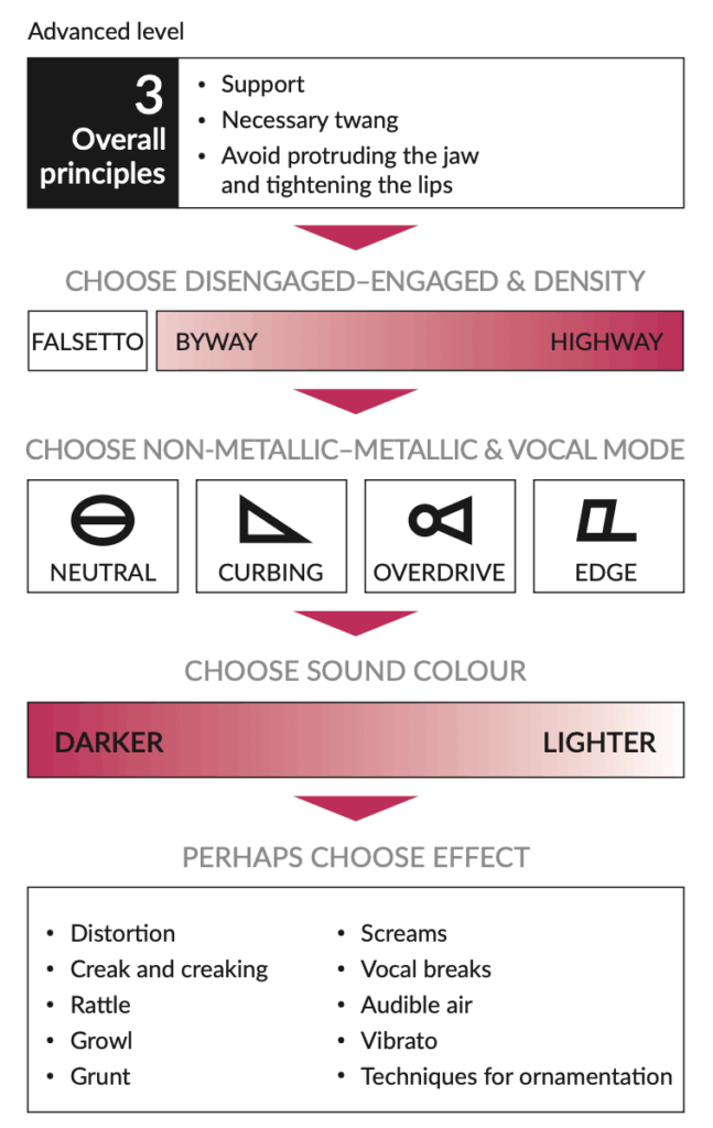 Complete Vocal Technique – Complete Vocal Institute