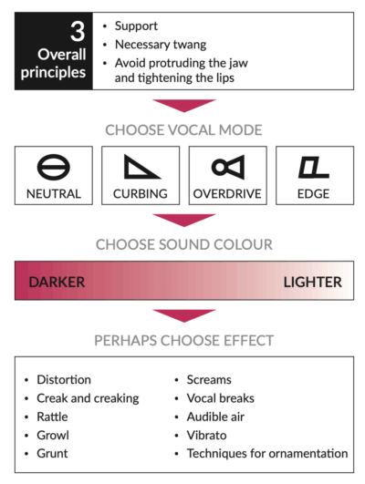 Complete Vocal Technique – Complete Vocal Institute