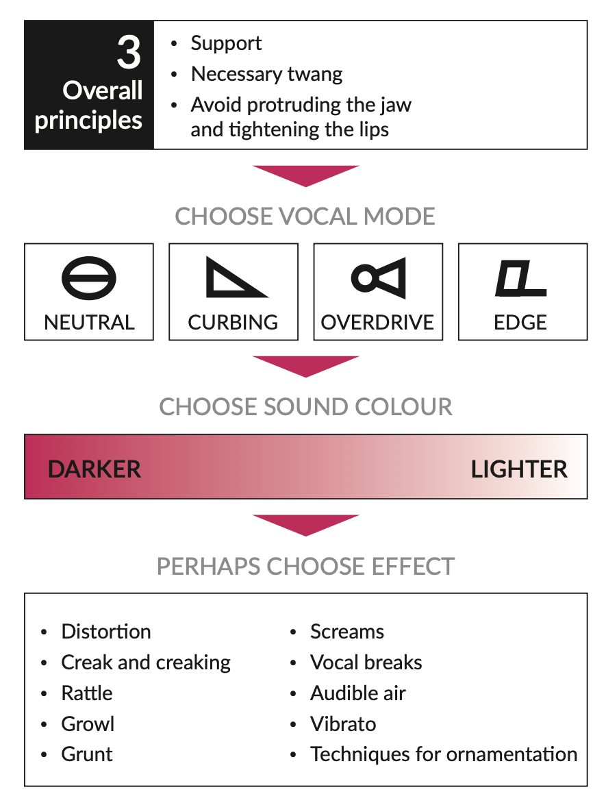 Complete Vocal Technique – Complete Vocal Institute